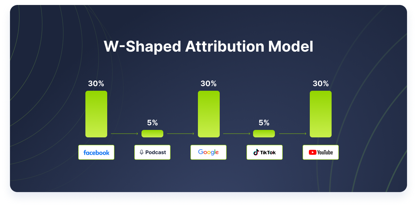 Complete Guide To Multi-Touch Attribution | Models, Tactics, And Setup | Ecommerce Fastlane